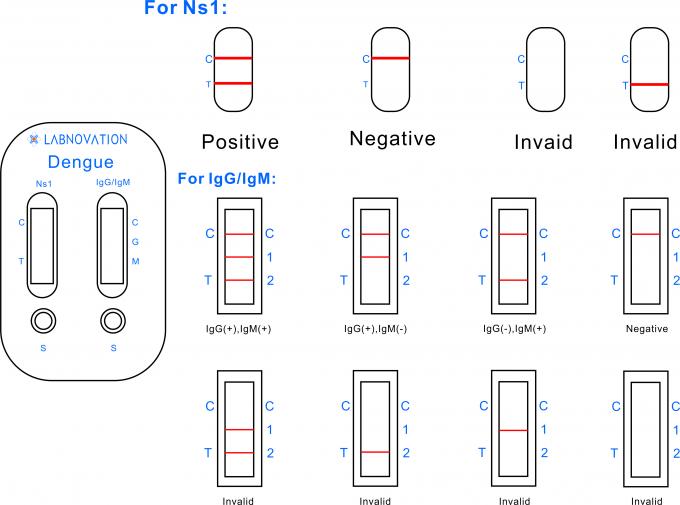 OEM 95% Accuracy Dengue Antigen Antibody Test Combo Rapid Test Kit